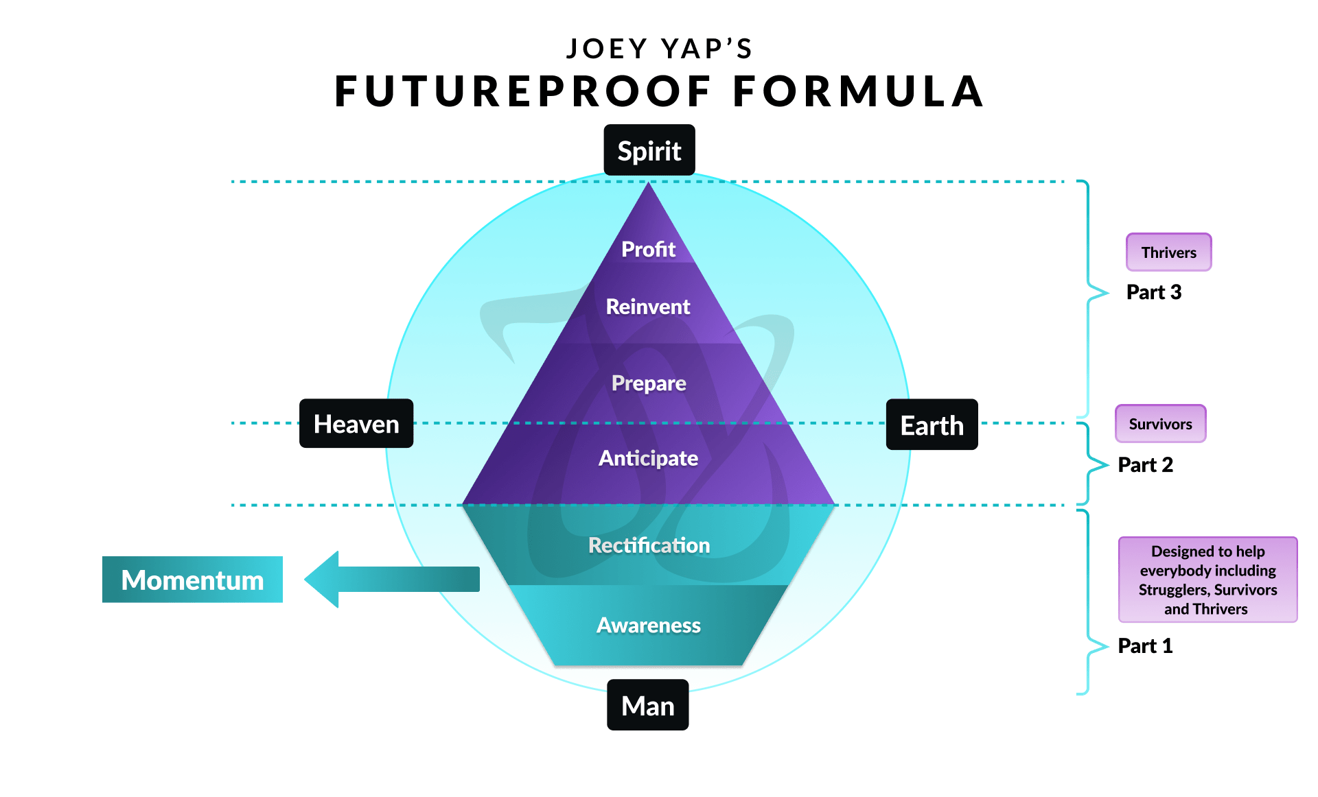 Joey Yap's Futureproof Formula
